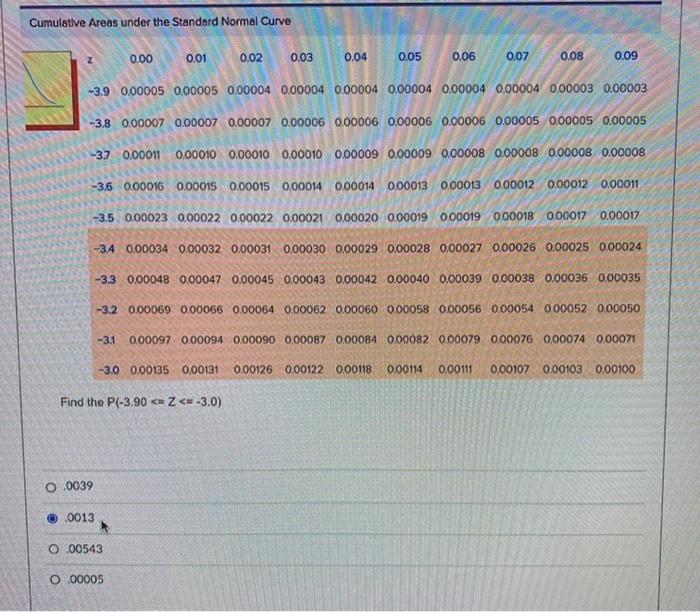 Solved Cumulative Areas under the Standard Normal Curve 0.00 | Chegg.com