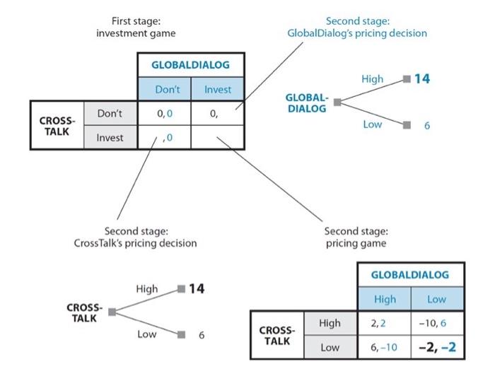 Two Stage Game Including Sequential and Simultaneous | Chegg.com