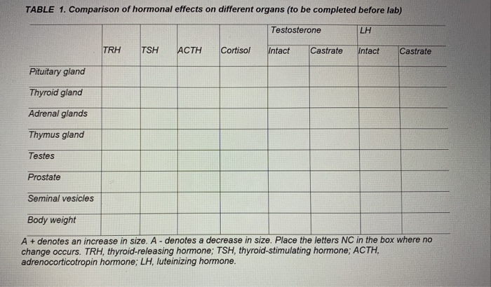 Solved TABLE 1. Comparison of hormonal effects on different | Chegg.com