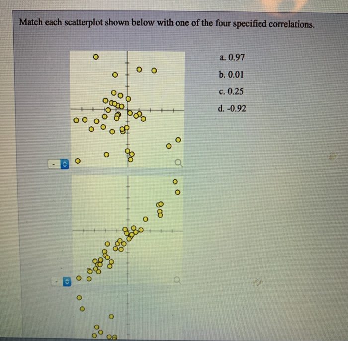 Solved Match each scatterplot shown below with one of the | Chegg.com