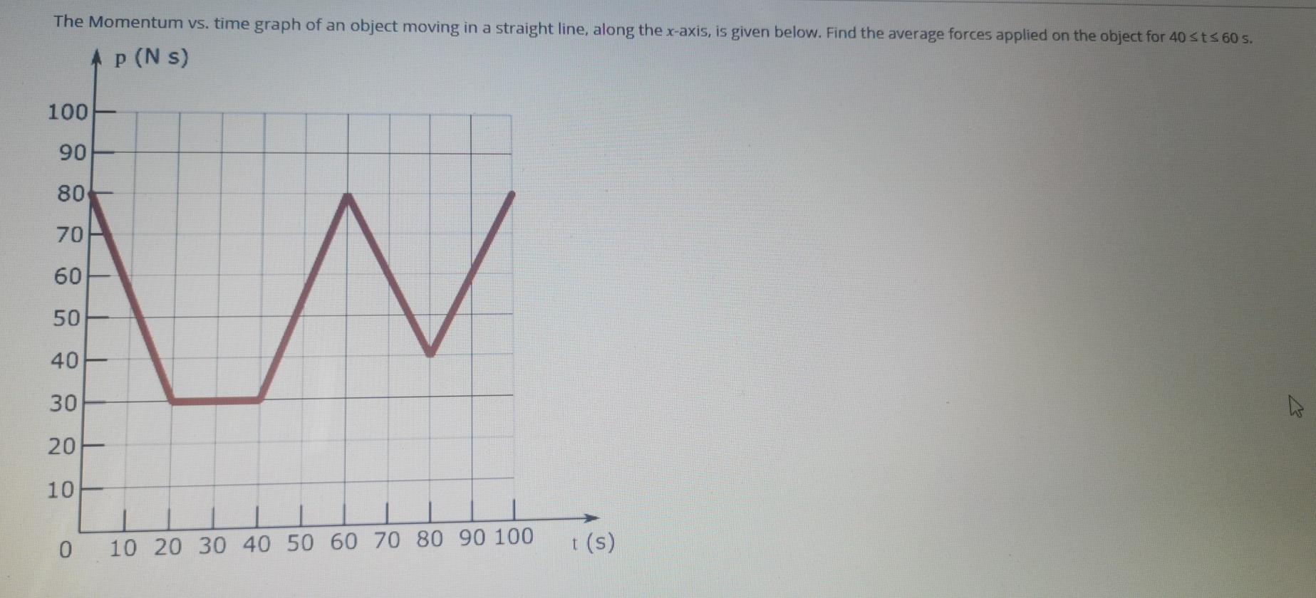 Solved The Momentum vs. time graph of an object moving in a | Chegg.com