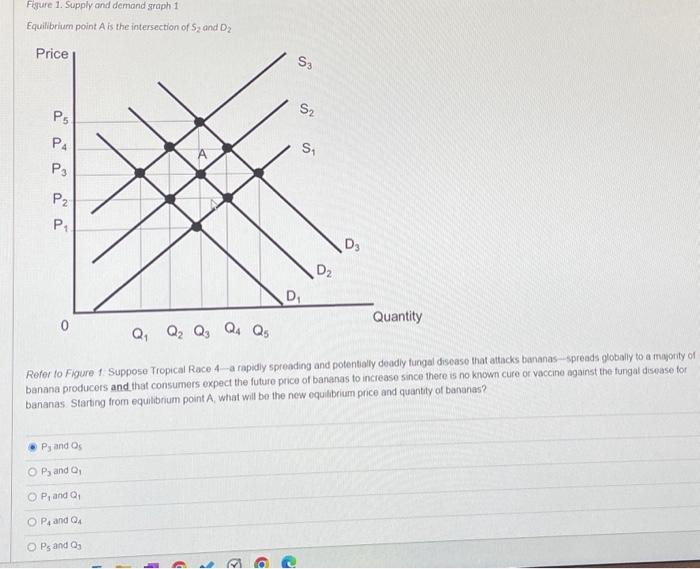 Solved Figure 1. Supply and demand graph 1 Equilibrium point | Chegg.com