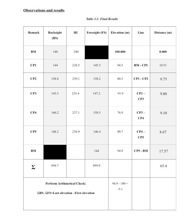 Solved Observations and results | Chegg.com
