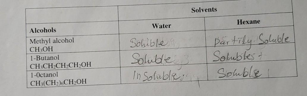Solved Solubility of Different Alcohols: For each solubility | Chegg.com
