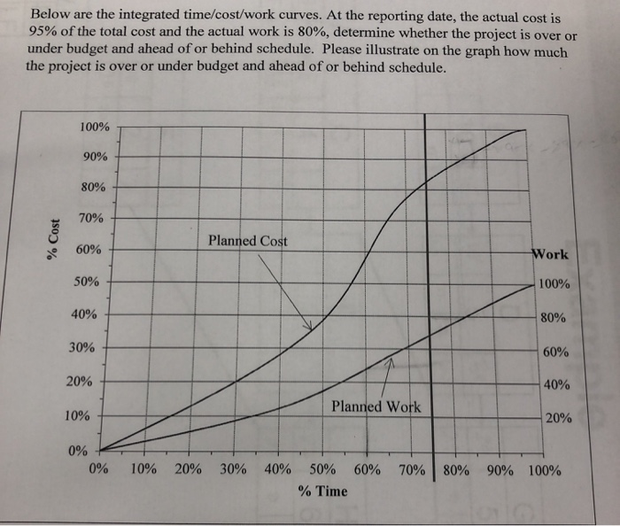 Solved Below are the integrated time/cost/work curves. At | Chegg.com