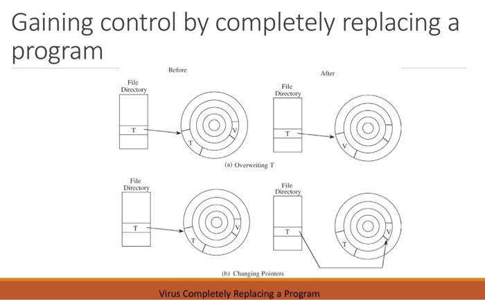 Solved Gaining control by completely replacing a program | Chegg.com