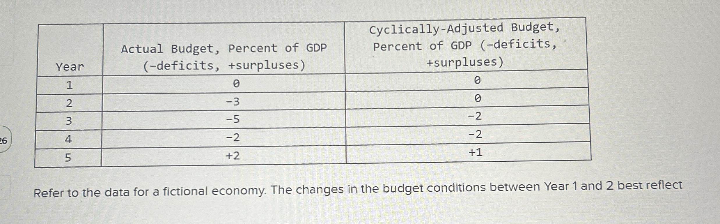 Solved \table[[Year,\table[[Actual Budget, Percent of | Chegg.com