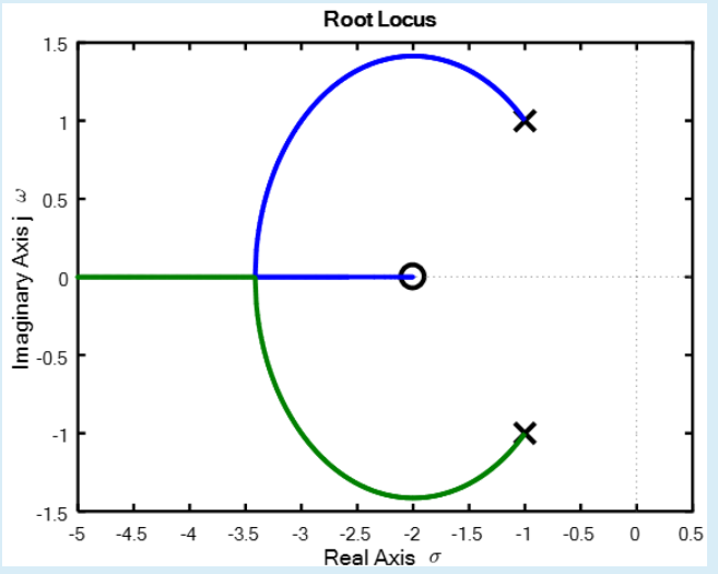 Solved For a simple feedback control system with unitary | Chegg.com