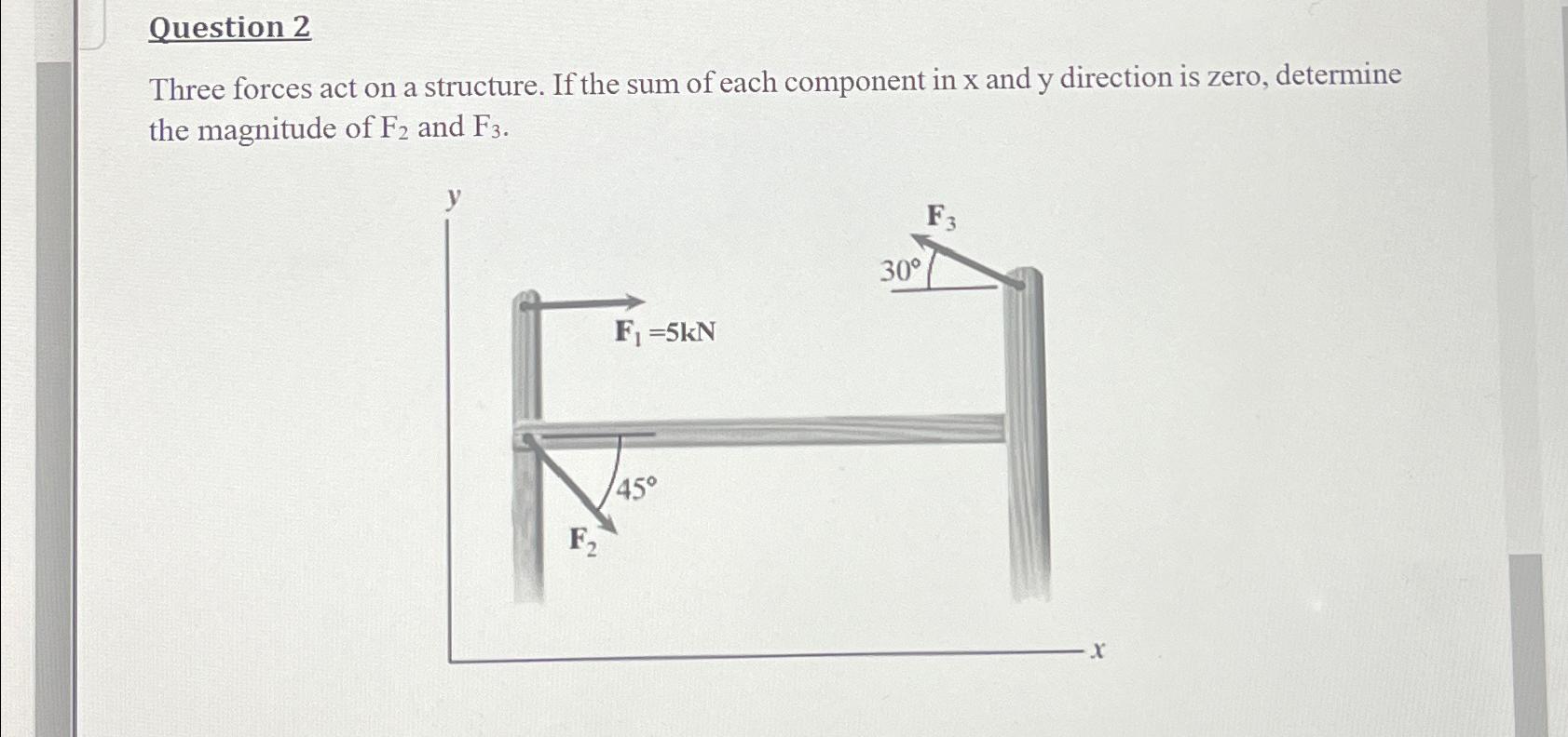 Solved Question 2Three forces act on a structure. If the sum | Chegg.com