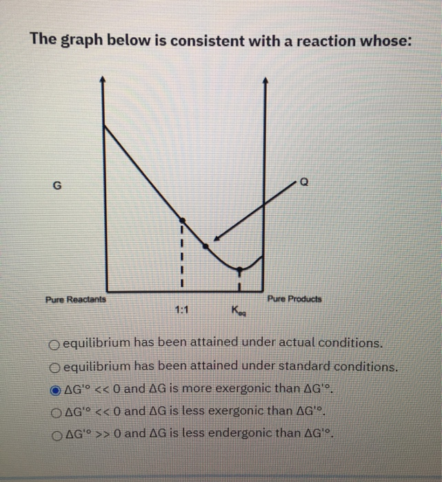 Solved The graph below is consistent with a reaction whose: | Chegg.com