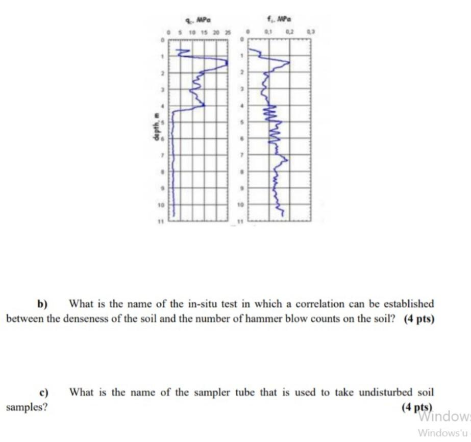 Solved Below, the results of a CPT test conducted on a | Chegg.com
