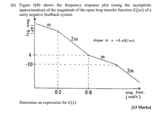 Solved (b) Figure Q4b shows the frequency response plot | Chegg.com