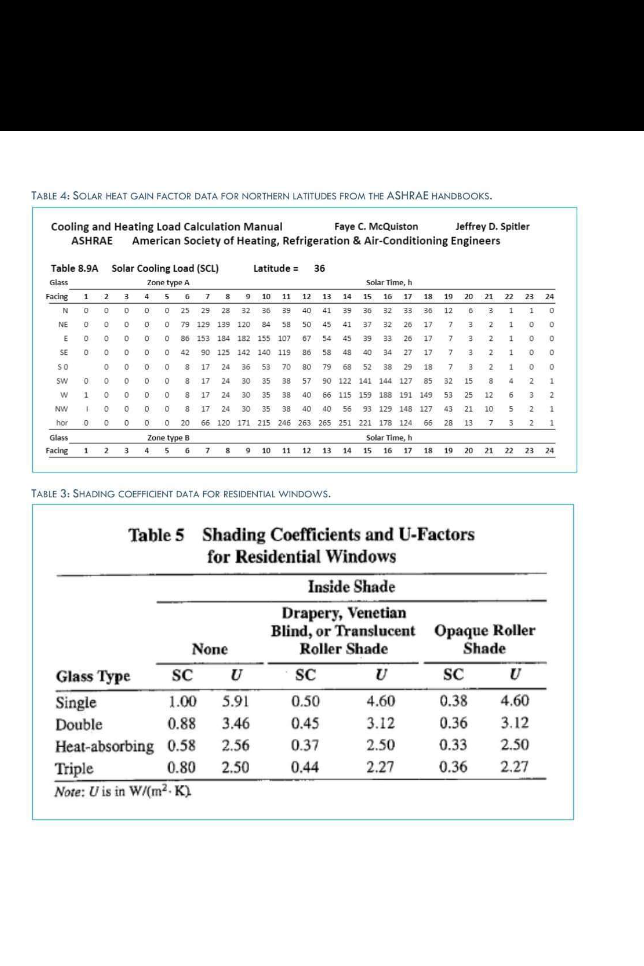 TABLE 4: SOLAR HEAT GAIN FACTOR DATA FOR NORTHERN | Chegg.com
