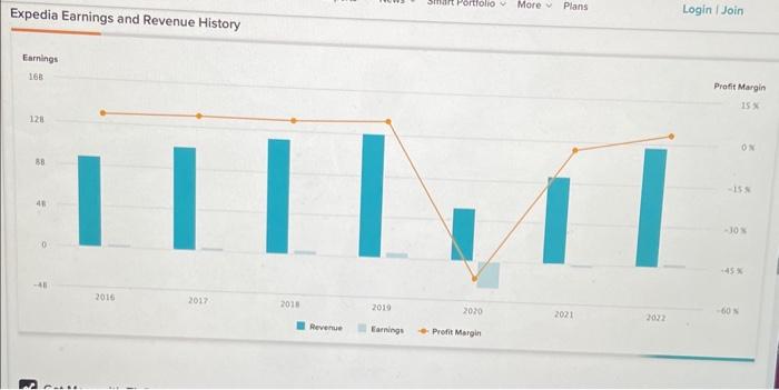 Expedia Earnings and Revenue History | Chegg.com