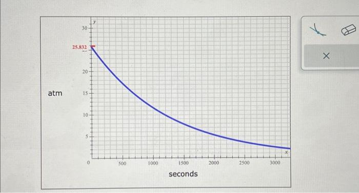 Solved Here is a graph of the pressure of oxygen (O2) in a | Chegg.com