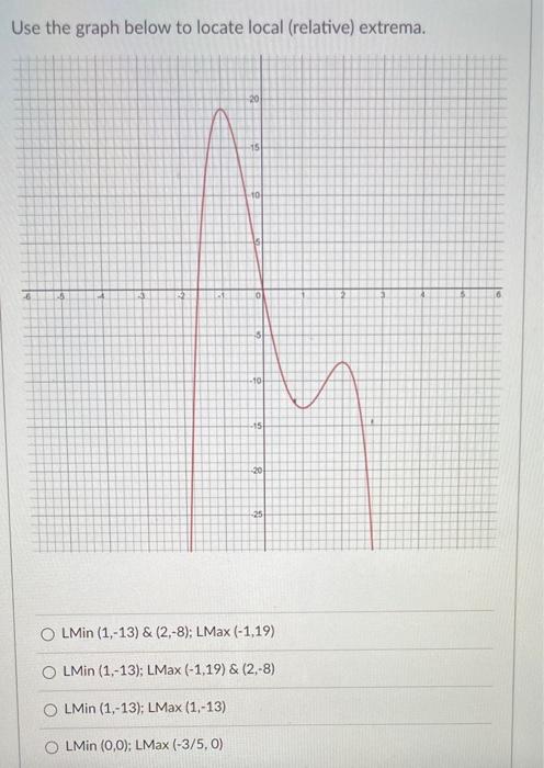 Solved Use the graph below to locate local (relative) | Chegg.com