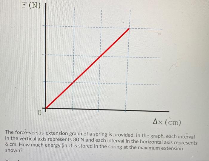 Solved F(N) 0 Ax (cm) The force-versus-extension graph of a | Chegg.com