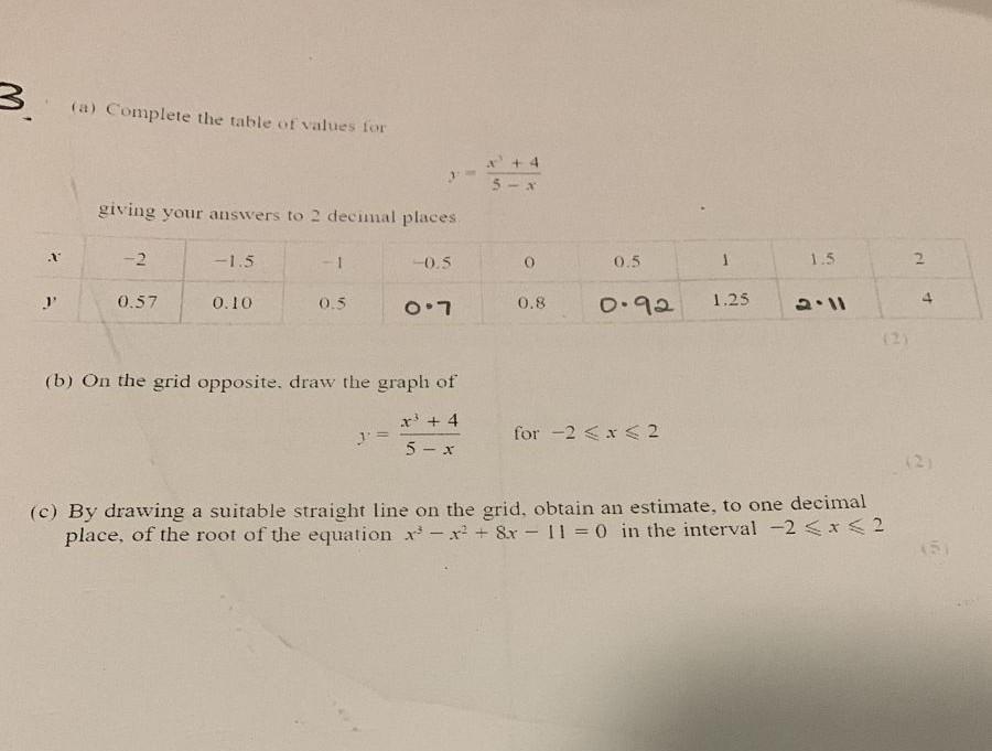 Solved (a) Complete the table of values for y=5−xx3+4 giving | Chegg.com