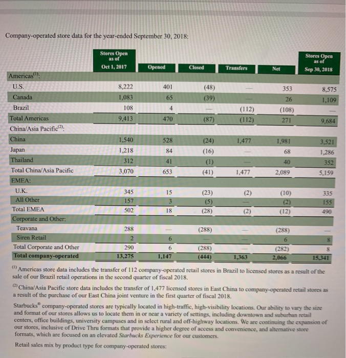 1. Of the 15 risks that Starbuck's management | Chegg.com