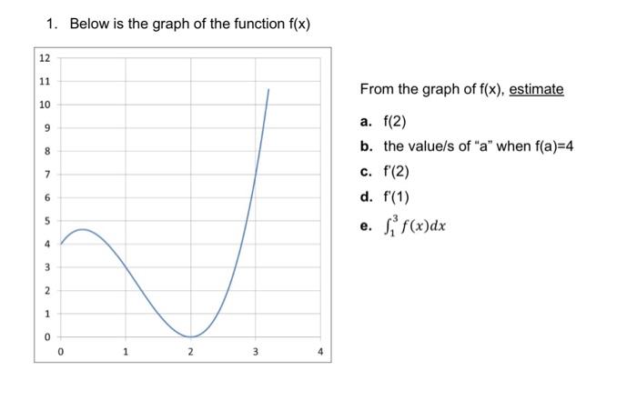 Solved 1. Below is the graph of the function f(x) From the | Chegg.com