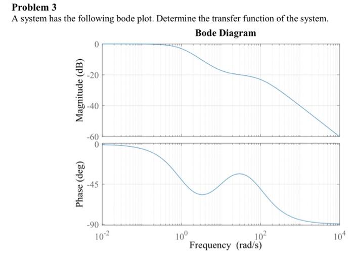Solved Problem 3 A system has the following bode plot. | Chegg.com