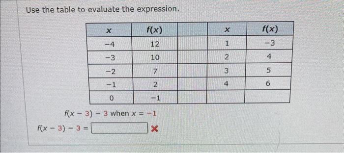 Solved Use the table to evaluate the expression. f(x−3)−3 | Chegg.com