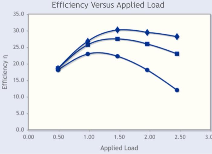Solved 1. Examine your graphs of efficiency versus load, and | Chegg.com