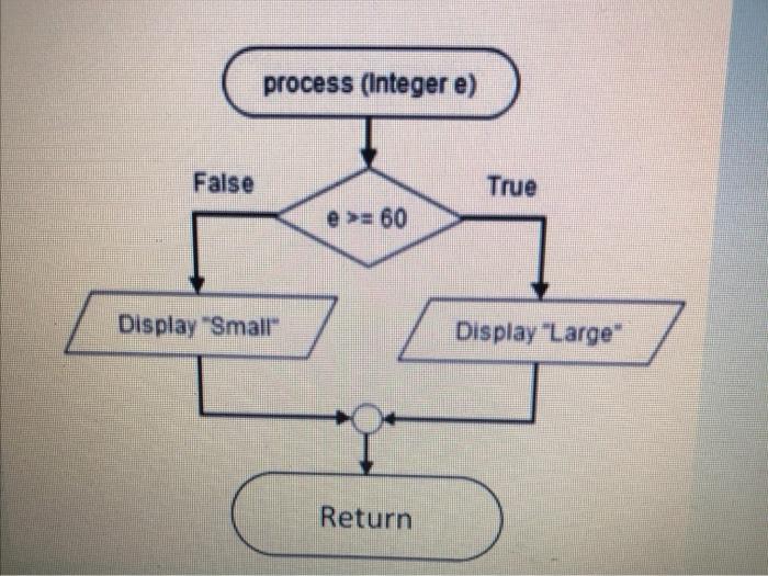 Solved Main Declare Integer A[10] Declare Integer c Declare | Chegg.com