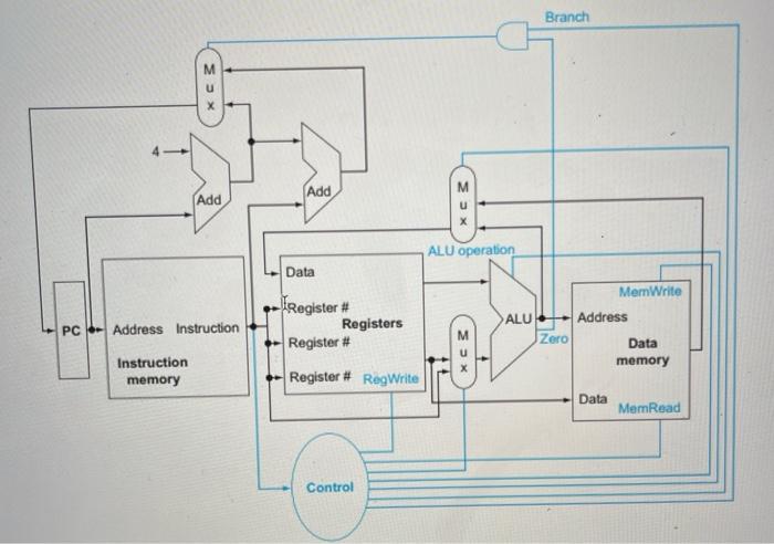 Solved 2. Consider a processor datapath where I-Mem, Add, | Chegg.com