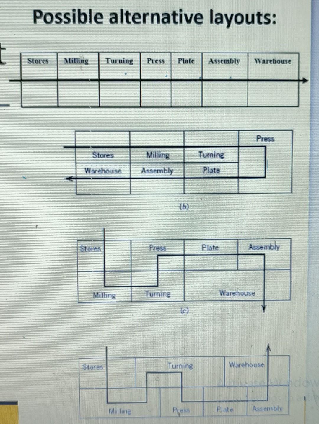 Solved Using the From-to chart we created in the class, | Chegg.com
