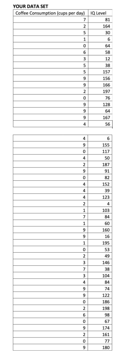 Solved For your data-set,a. ﻿Calculate the Pearson's | Chegg.com