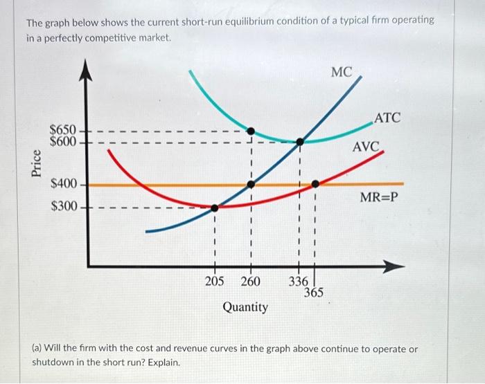 Solved The graph below shows the current short-run | Chegg.com