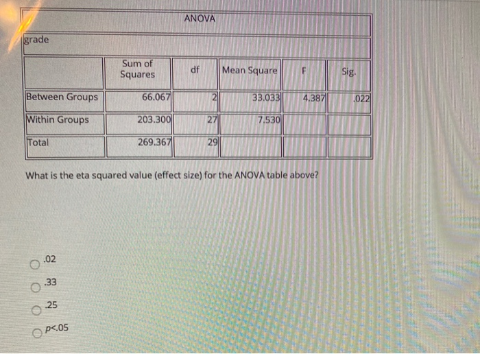 Solved ANOVA grade Sum of Squares df Mean Square Sig. | Chegg.com
