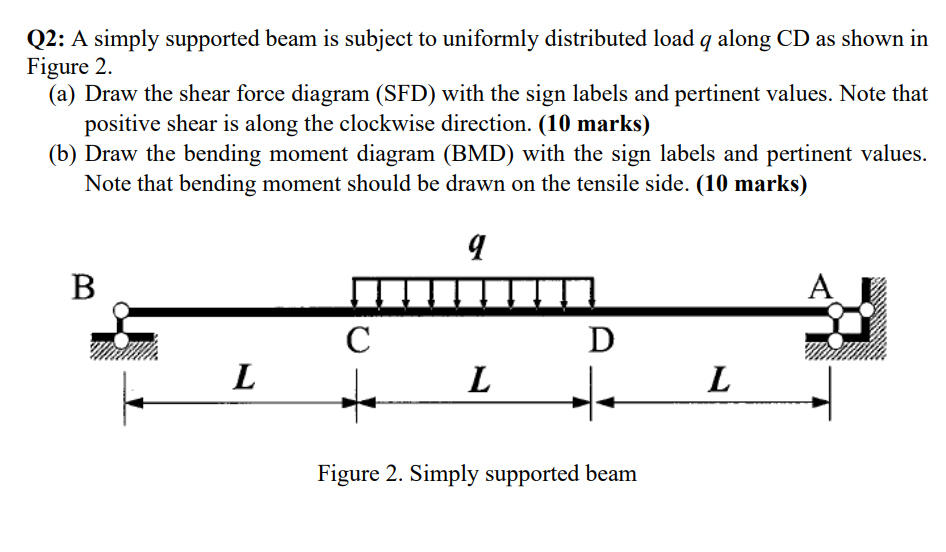 Solved Q2: A simply supported beam is subject to uniformly | Chegg.com