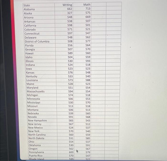 Solved The accompanying data file lists the average writing | Chegg.com