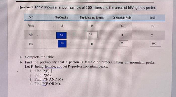 Solved Question 1: Table shows a random sample of 100 hikers | Chegg.com