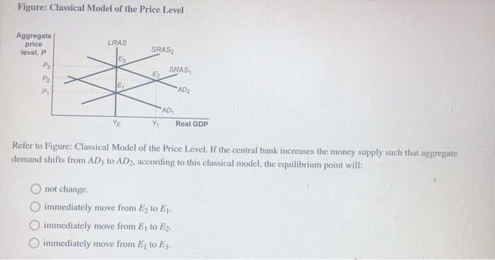 Solved Figure: Classical Model of the Price Level Aggregate | Chegg.com