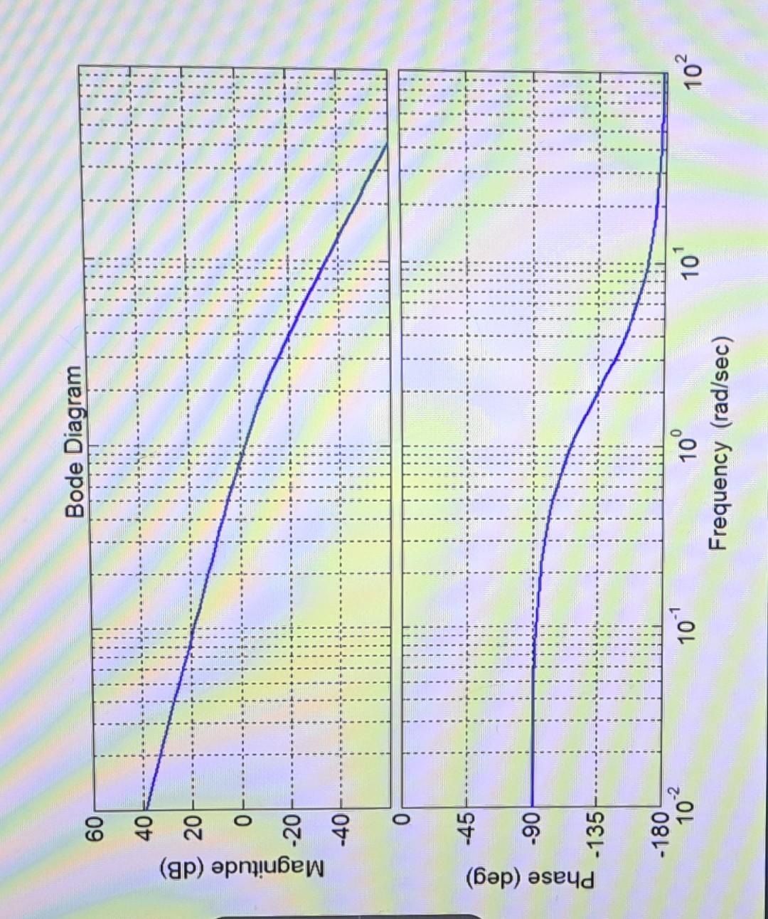 Solved erp) / Question 6 (Frequency Response Design) [24] | Chegg.com