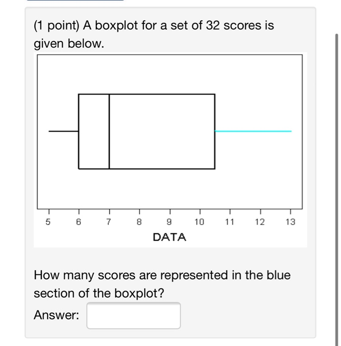 Solved (1 point) A boxplot for a set of 32 scores is given | Chegg.com