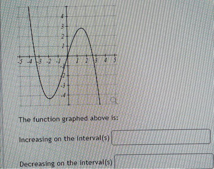 Solved The function graphed above is: Increasing on the | Chegg.com