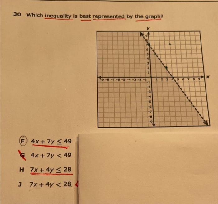 Solved 30 Which inequality is best represented by the graph? | Chegg.com