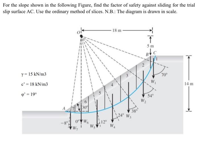 Solved For the slope shown in the following Figure, find the | Chegg.com
