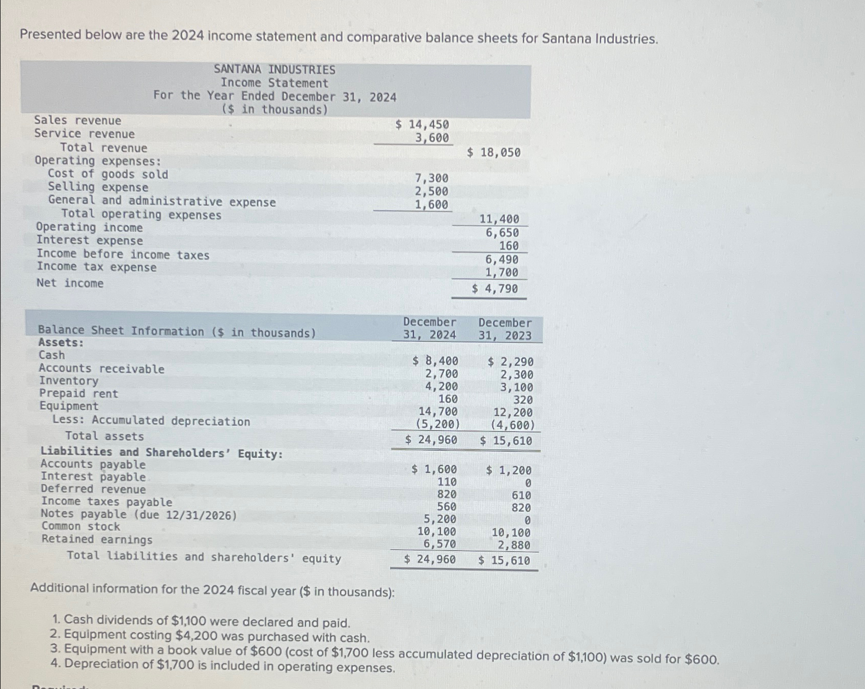 Solved Presented below are the 2024 ﻿income statement and | Chegg.com