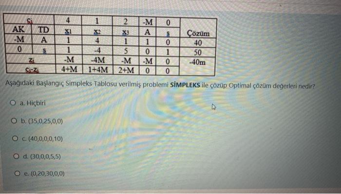 Solved Solve the following initial simplex chart with | Chegg.com