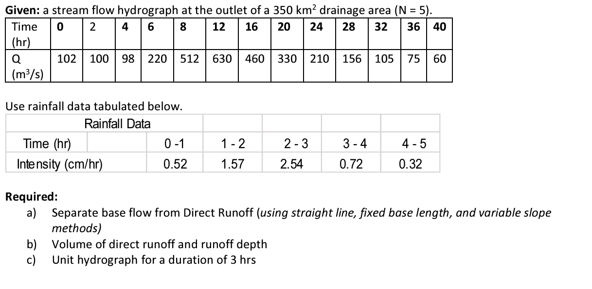 Given: a stream flow hydrograph at the outlet of a | Chegg.com