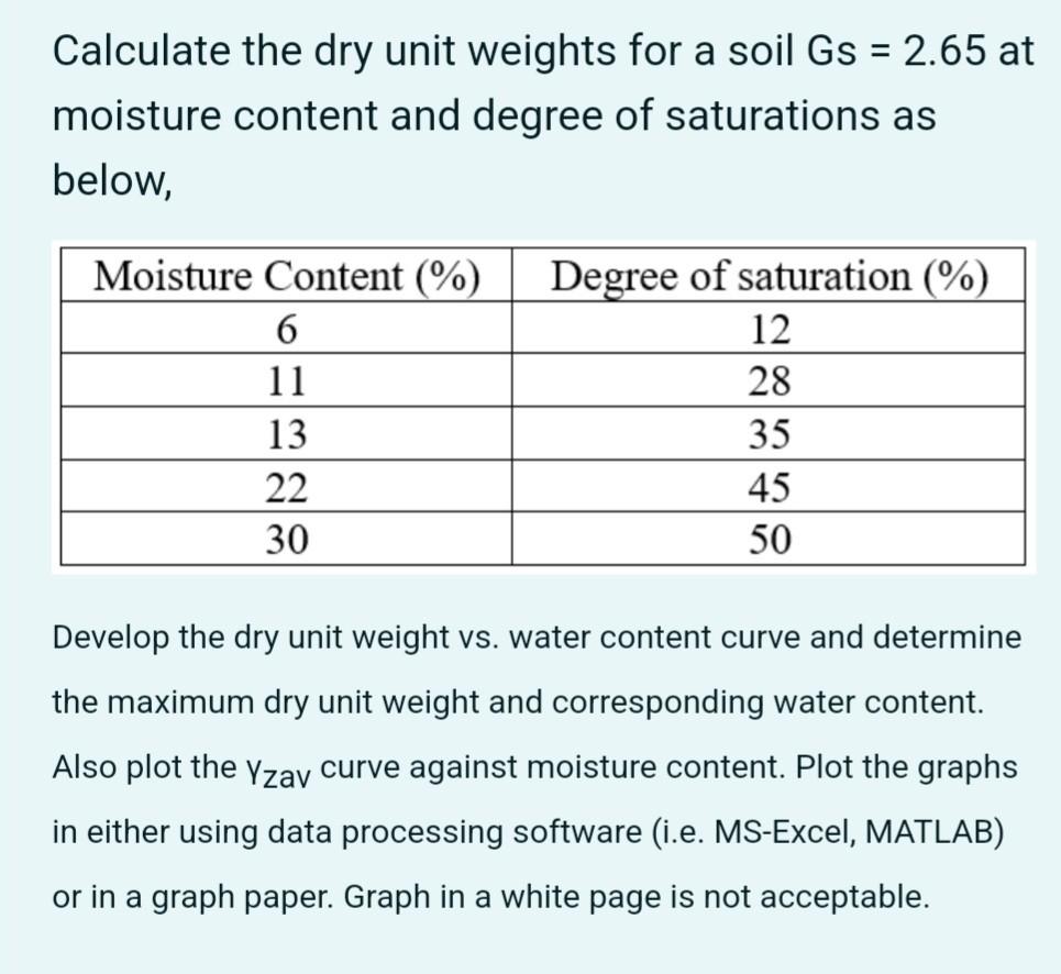 Solved Calculate the dry unit weights for a soil Gs = 2.65 | Chegg.com