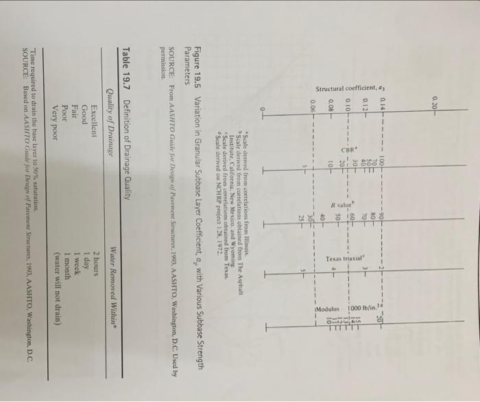 Solved [20 Marks] Q.1: The traffic on the design lane of a | Chegg.com