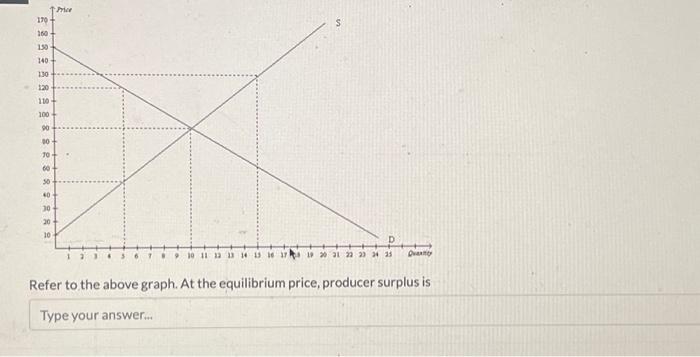 Solved Refer to the above graph. At the equilibrium price, | Chegg.com