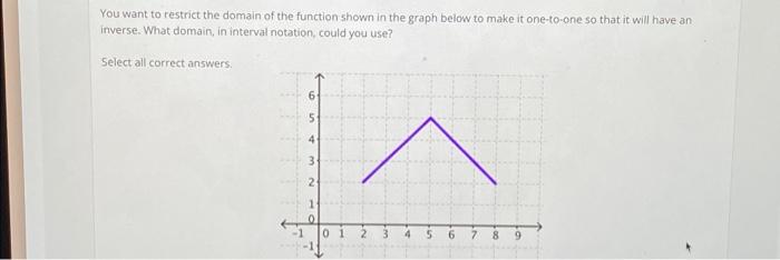 Solved You want to restrict the domain of the function shown | Chegg.com