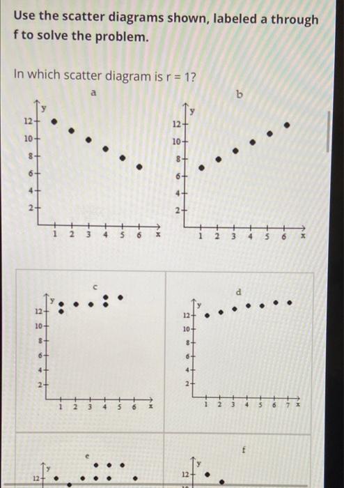 Solved Use the scatter diagrams shown, labeled a through а | Chegg.com